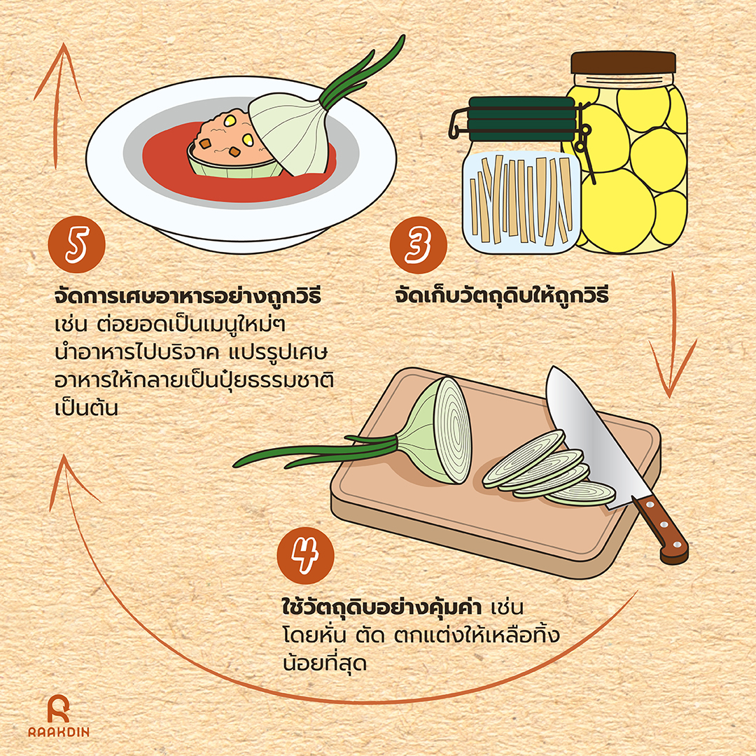 ทำไมต้อง Zero Food Waste Cooking – Home